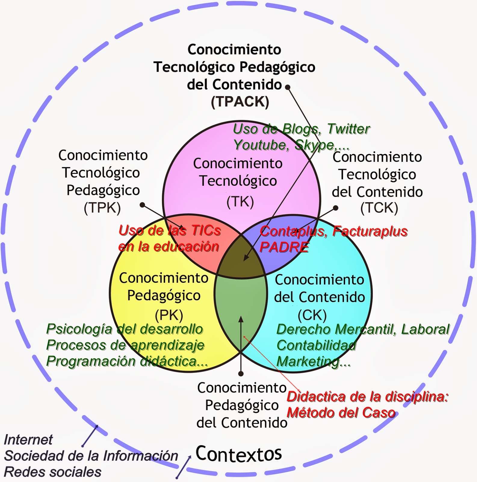 Currículo, Enseñanza y Centro Escolar: El uso del modelo TPACK