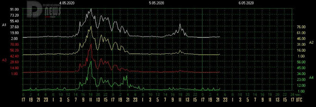Quick Guide to Reading Schumann Resonance Graphs