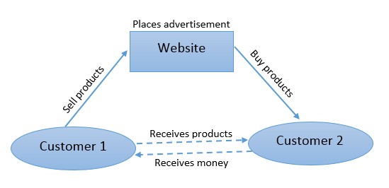 Ecommerce | Types of Ecommerce | PS TECHNO BLOG