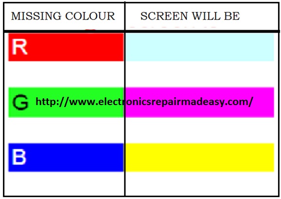 electronics repair made easy: Solving CRT television picture colour ...