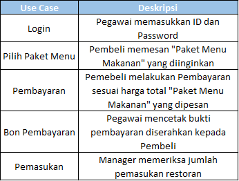 Let's Learn. Slow but Steady!!!: Use Case Diagram Restoran Cepat Saji