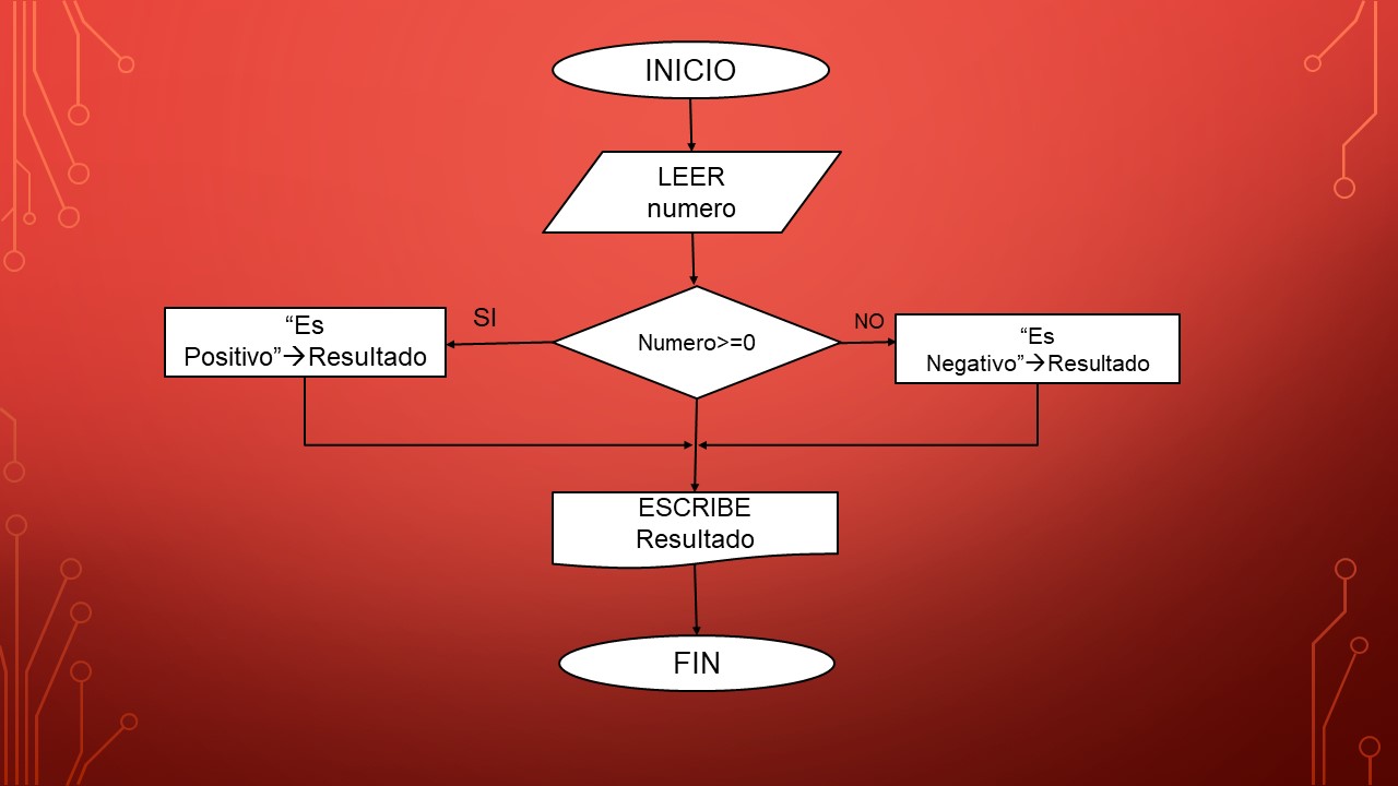 INFORMATICA 2 BACHILLERATO: Estructuras condicionales