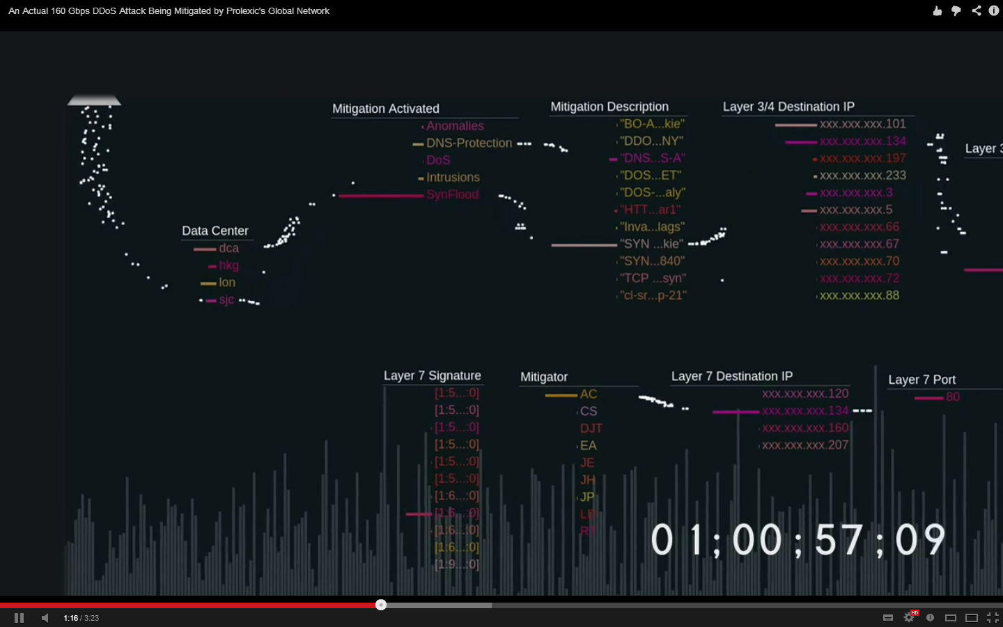 Real Time 160Gbps of DDoS Attack Mitigated by Prolexic ~ EVERWORKS ...