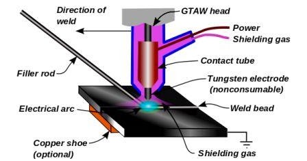 Inspirasi 32+ Perbedaan Las SMAW Dan GTAW