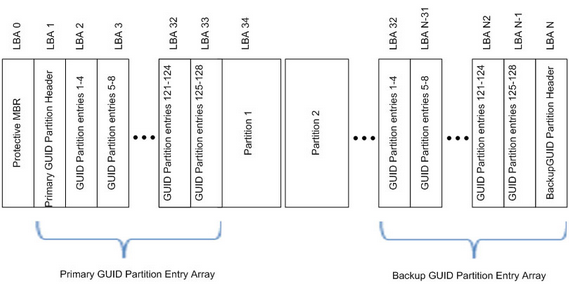 Explained GUID Partition Table (GPT)