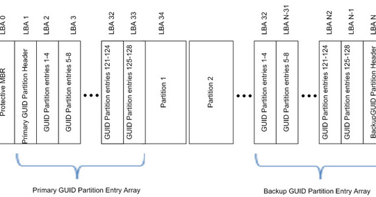 Explained GUID Partition Table (GPT)