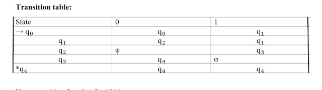Design a DFA that accepts strings containing 1010 as substring. - M.M.R cse