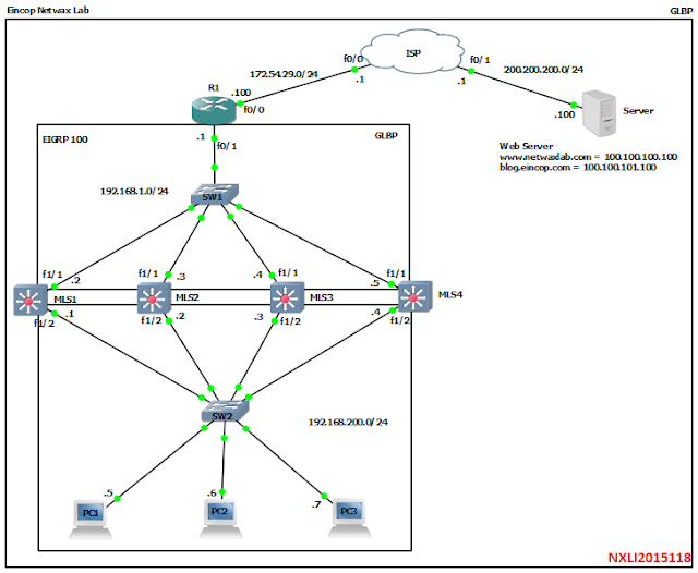 Lab 32: GLBP (Gateway Load Balancing Protocol) - NetwaxLab