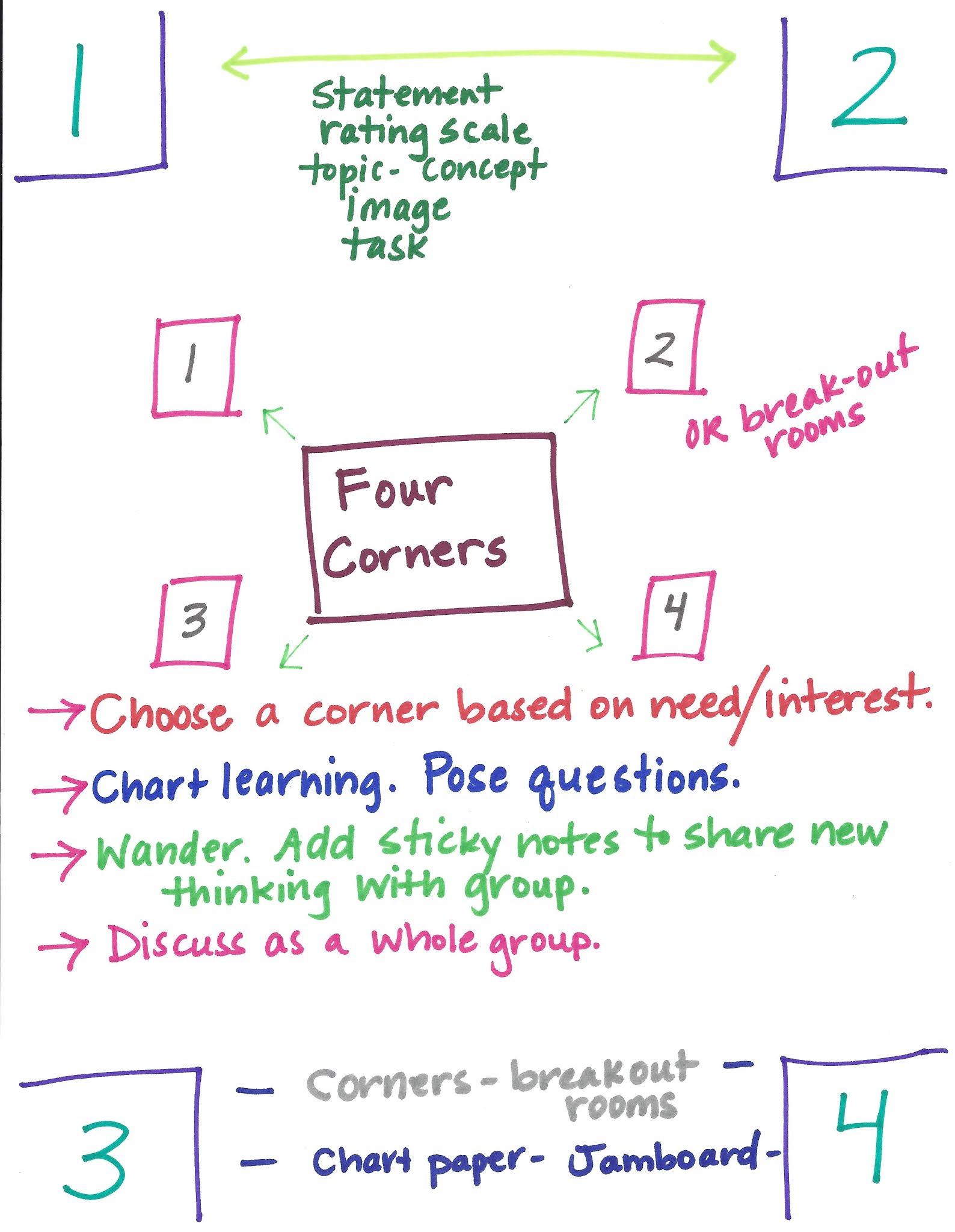 Four Corners Or Four Breakout Room Shifting An Old Favorite Online The Coaching Sketchnote