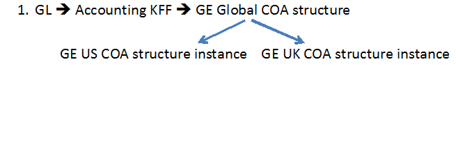 GL – Chart of Accounts (COA) setup in Oracle Fusion in comparison with Oracle EBS
