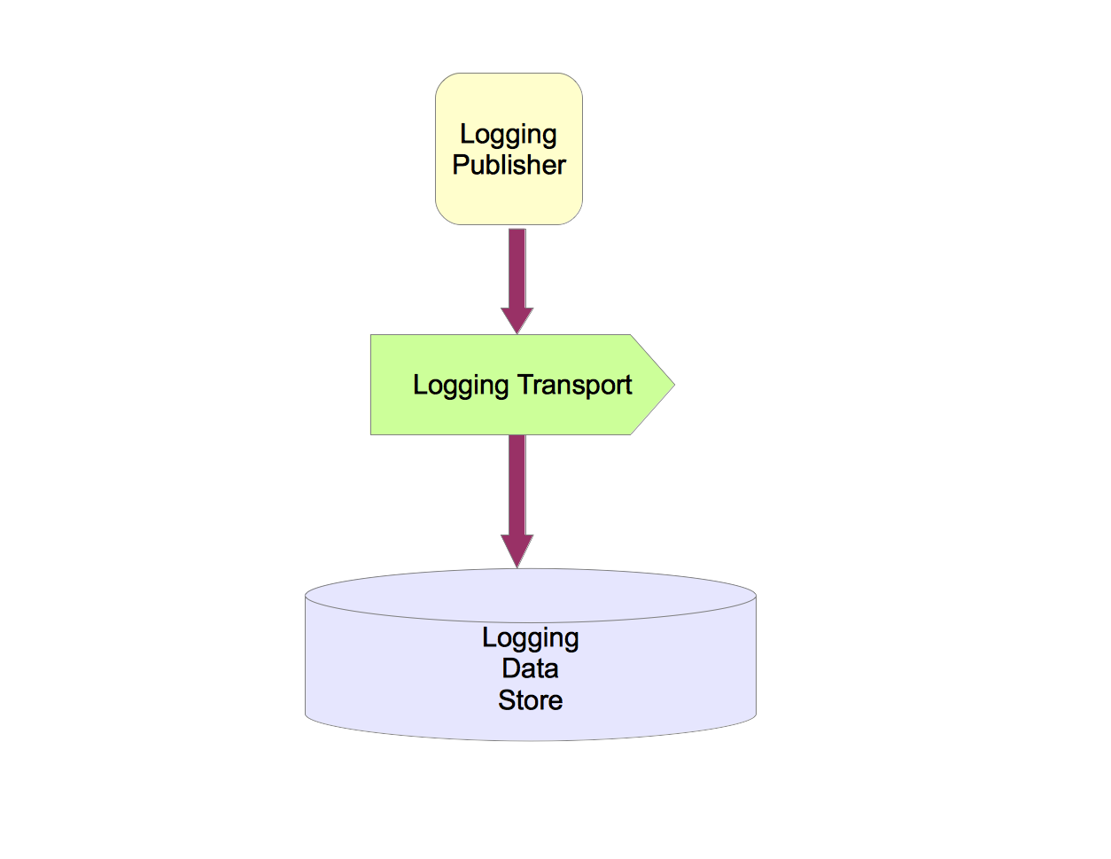 Structured Integration Esb Logging Part 2