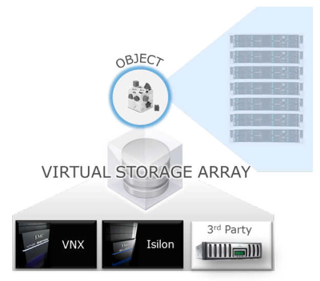 Discover Technology: EMC ViPR - Software Defined Storage - Architecture