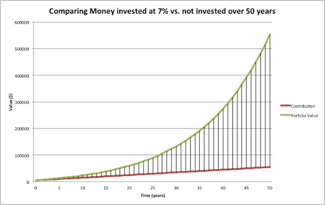Yinvestors: The Power of Time (and why you should start investing now)