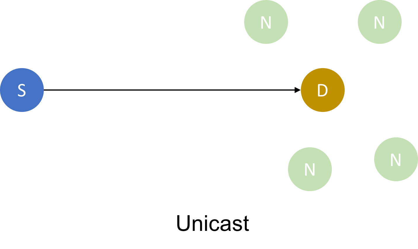 1-Unicast :- one send and only one process