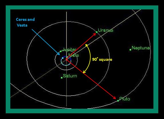astroPPM: Sun in Gemini / Uranus squares Pluto
