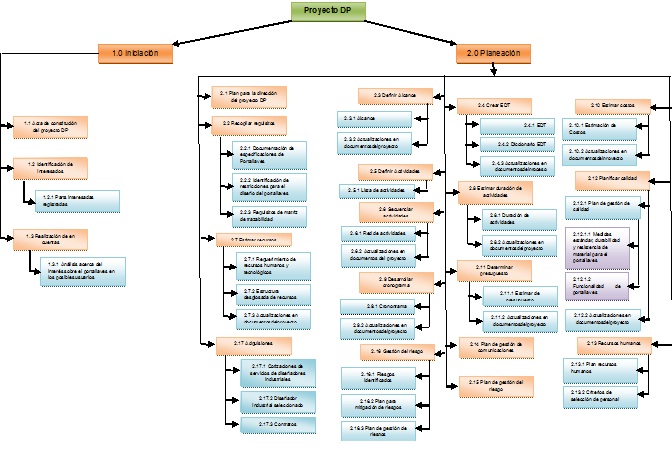 Diseño Inteligente S.A.S: EDT