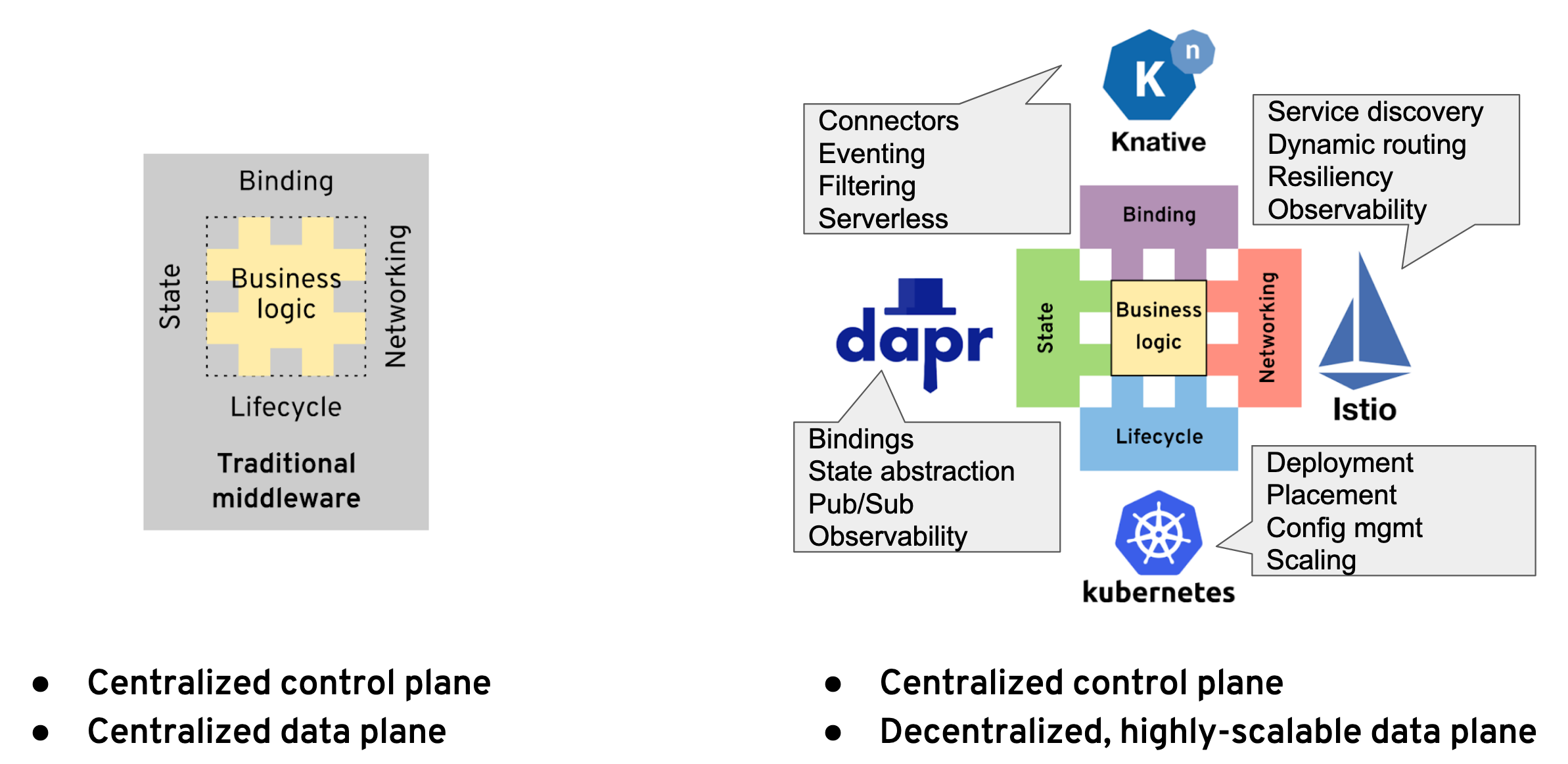 Multi Runtime Microservices Architecture ~ Bilgin Ibryam Bibryam