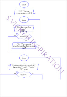 Flowchart Alpro(Pengambilan uang di ATM!) ~ Sinau