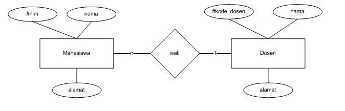 Entity Relationship Diagram (ERD) | Wrote Knowledge