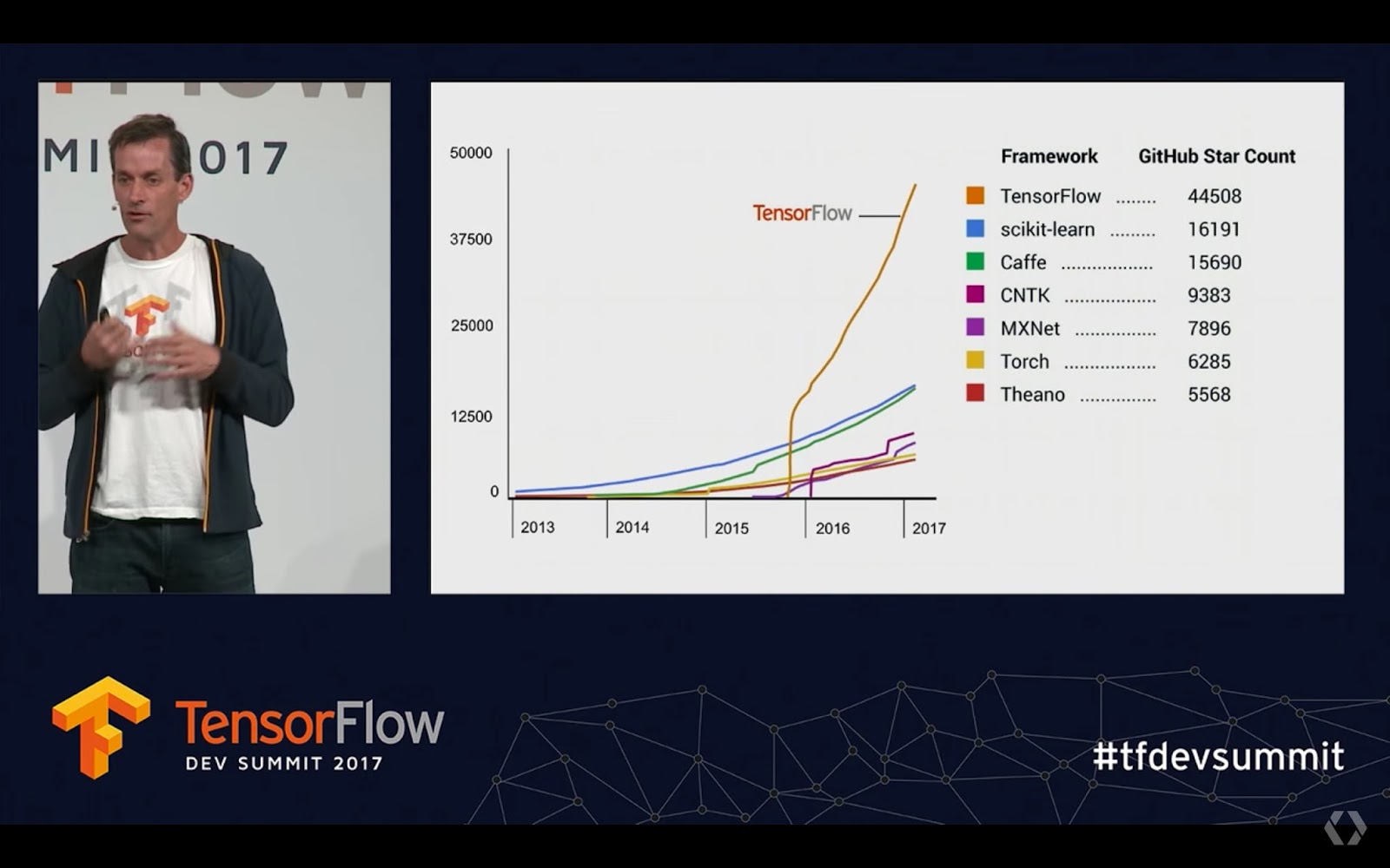 TensorFlow 1.0リリースと TF Dev Summit 2017 でのJeff Deanのキーノート