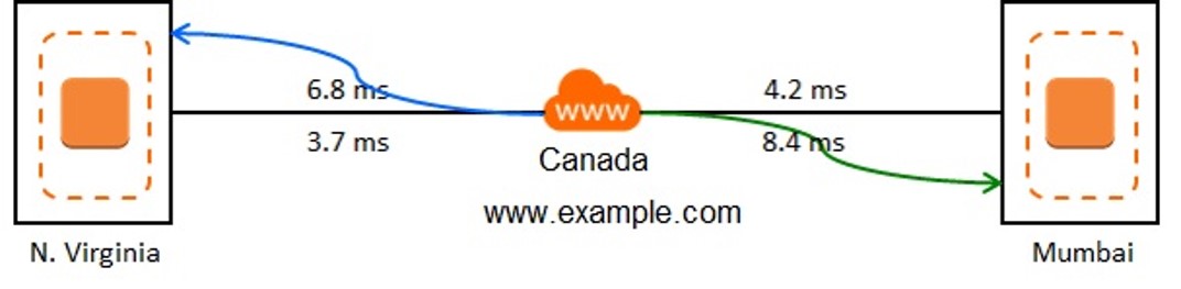 AWS Route 53 | Online Networks Solution