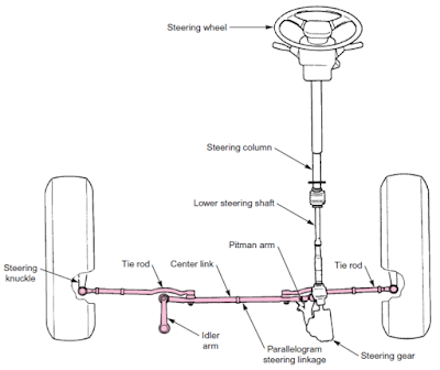 AutoInfoMe: Automobile Steering