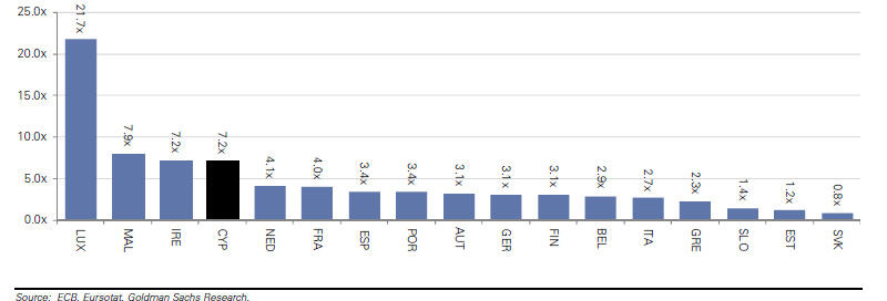 Euronomist: Why Small Countries Have Large Banking Sectors (and why it ...