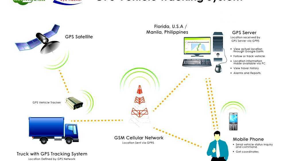 GPS tracking unit