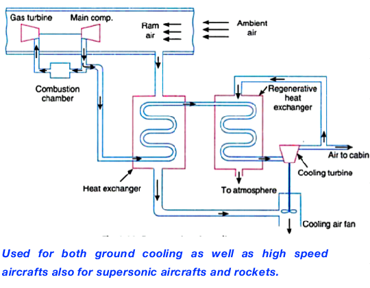 Aircraft Refrigeration Systems