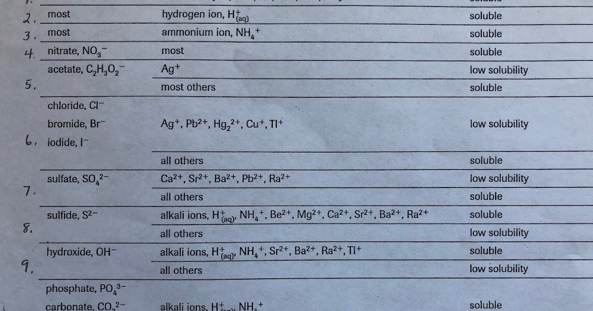 Murph's Blog of Chem Joy: SCH 3U/4C - Predicting Products for Double Replacement Reactions