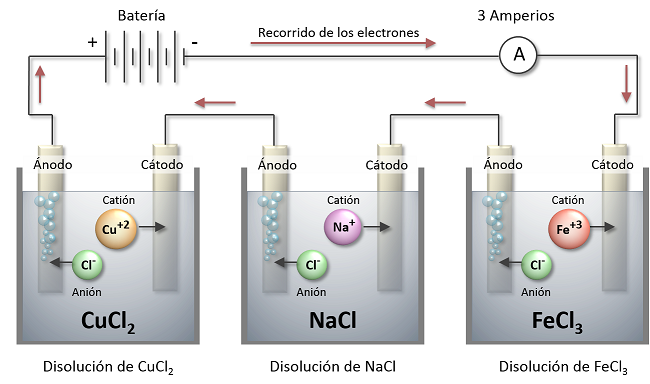 Químicas: Leyes de Faraday de la Electrólisis