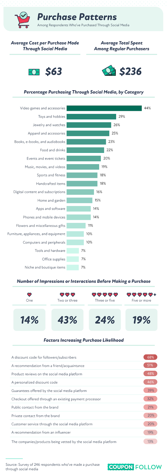 Here's How People Prefer to Make Purchases Through Social Media ...