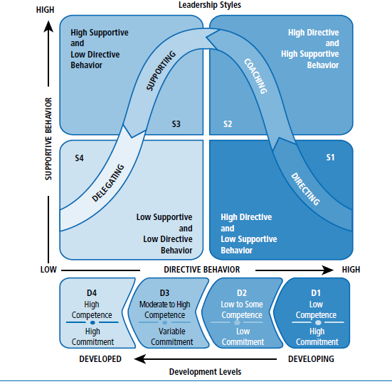 LEADERSHIP AND MANAGEMENT: Situational Leadership Style and Development ...