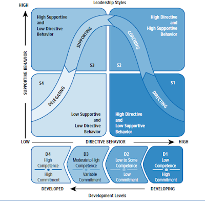 LEADERSHIP AND MANAGEMENT: Situational Leadership Style and Development ...