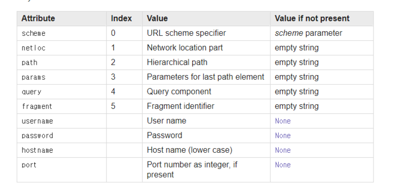 Python urllib.parse.urlparse():산을 붉게 물들이는 꽃