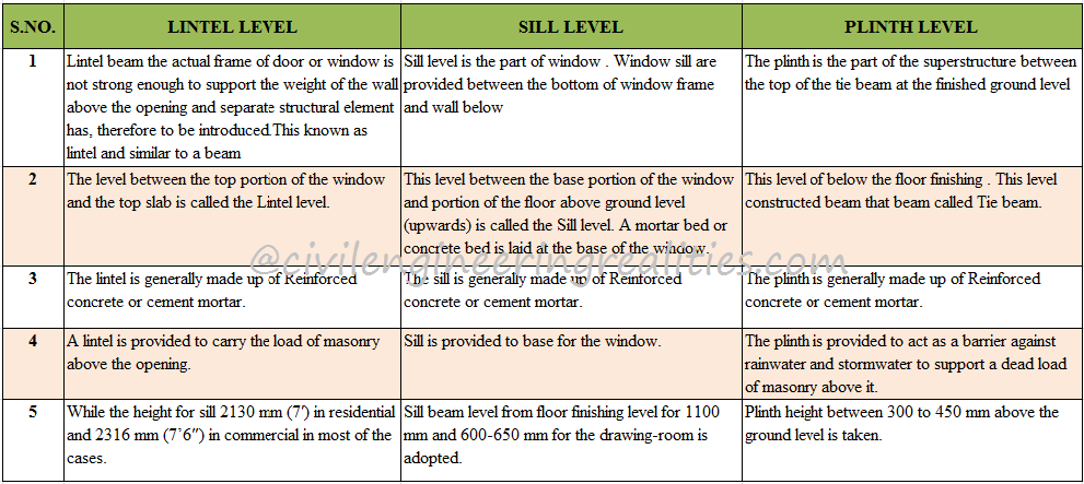 Lintel level vs Sill level vs Plinth level