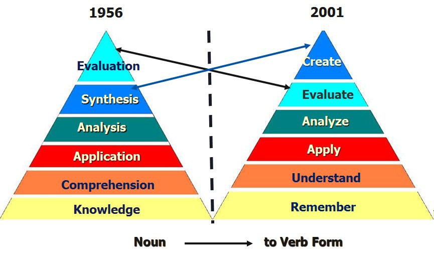 ALL ABOUT PHYSIC Perbedaan Taksonomi Bloom Sebelum Dan Sesudah Revisi all-about-physic-perbedaan-taksonomi-bloom-sebelum-dan-sesudah-revisi