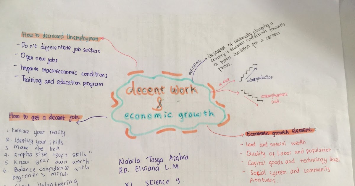 Mind Map Decent work and Economic Growth