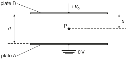 Two parallel metal plates A and B are held a distance d apart in a ...