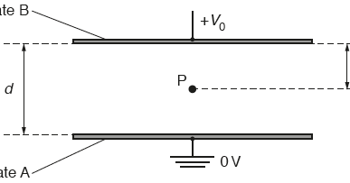 Two parallel metal plates A and B are held a distance d apart in a ...