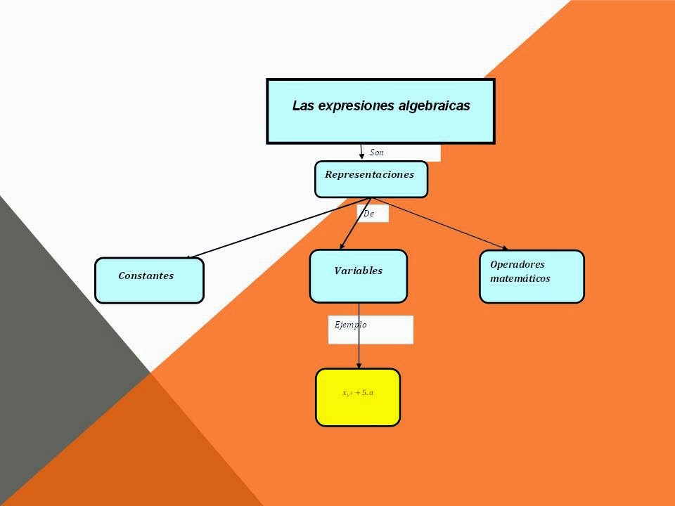 Resumen de Expresiones Algebraicas: Mapa Conceptual de Expresiones ... Resumen de Expresiones Algebraicas: Mapa Conceptual de Expresiones ...