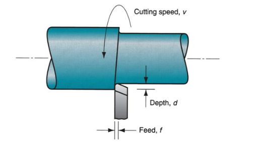 Cutting Parameter - Speed, Feed & Depth Of Cut