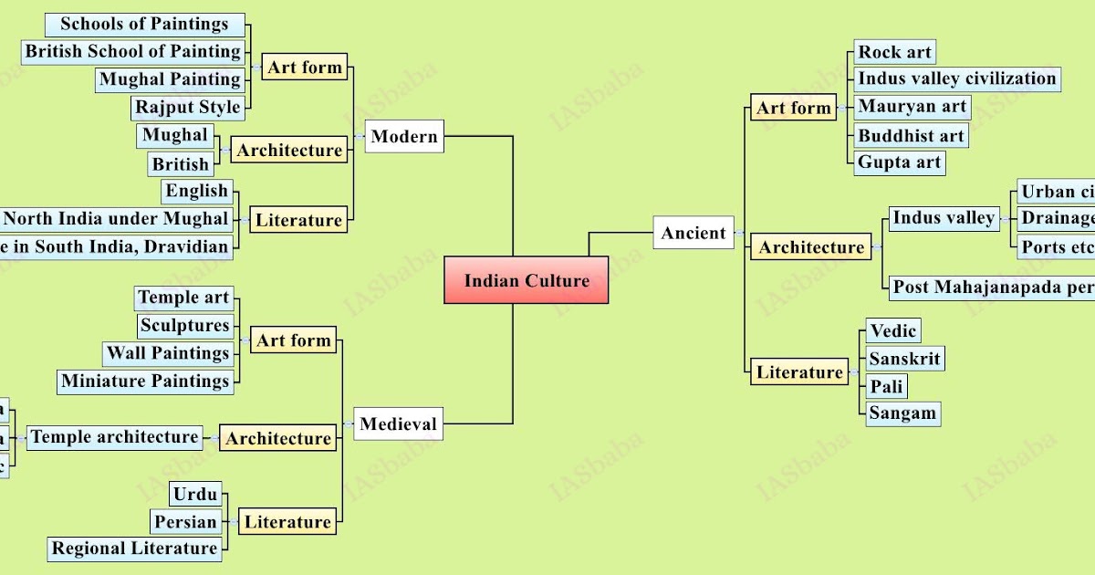 Introduction to Art & Culture - Indian Perspective
