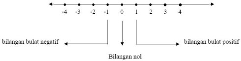 Belajar...Belajar... dan Belajar: Bilangan Bulat