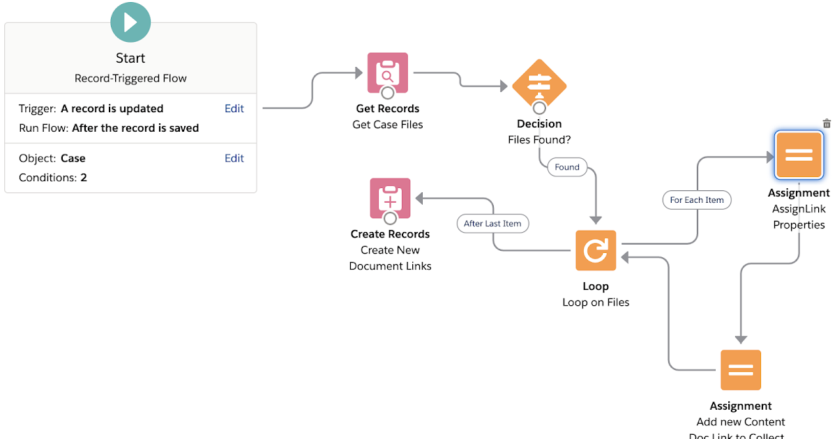Salesforce Flow Loop Basics | Clone or Share Files using Flows