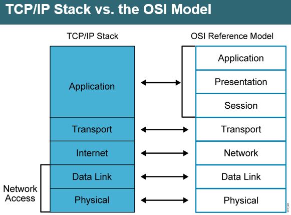 Sharing & Linking: IP - Internet Protocol Version 4