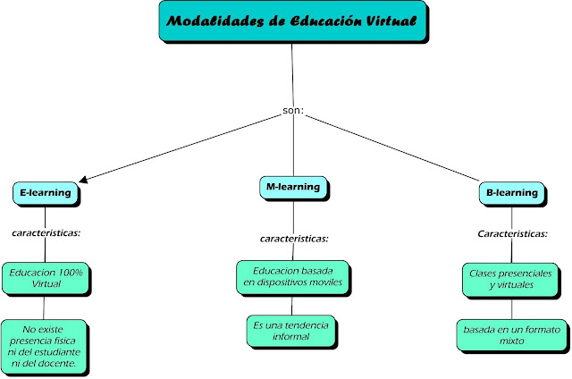 Tecnologias Para La EnseÑanza Del Ingles Mapa Conceptual Modalidades