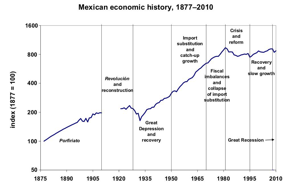 MEXICO EVOLUTION: PART 1