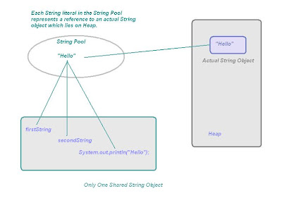 Java Journal: String Pool in Java