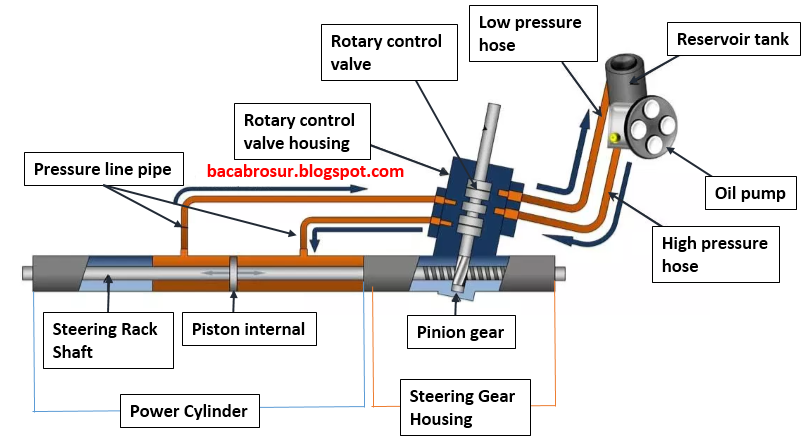 Komponen Power Steering Hidrolik Tipe Rack And Pinion - Teknik Otomotif